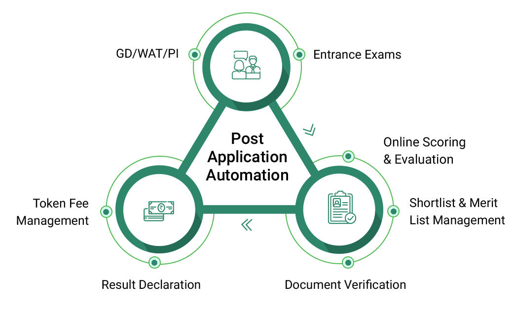 Post Application Automation for Educational Institutions