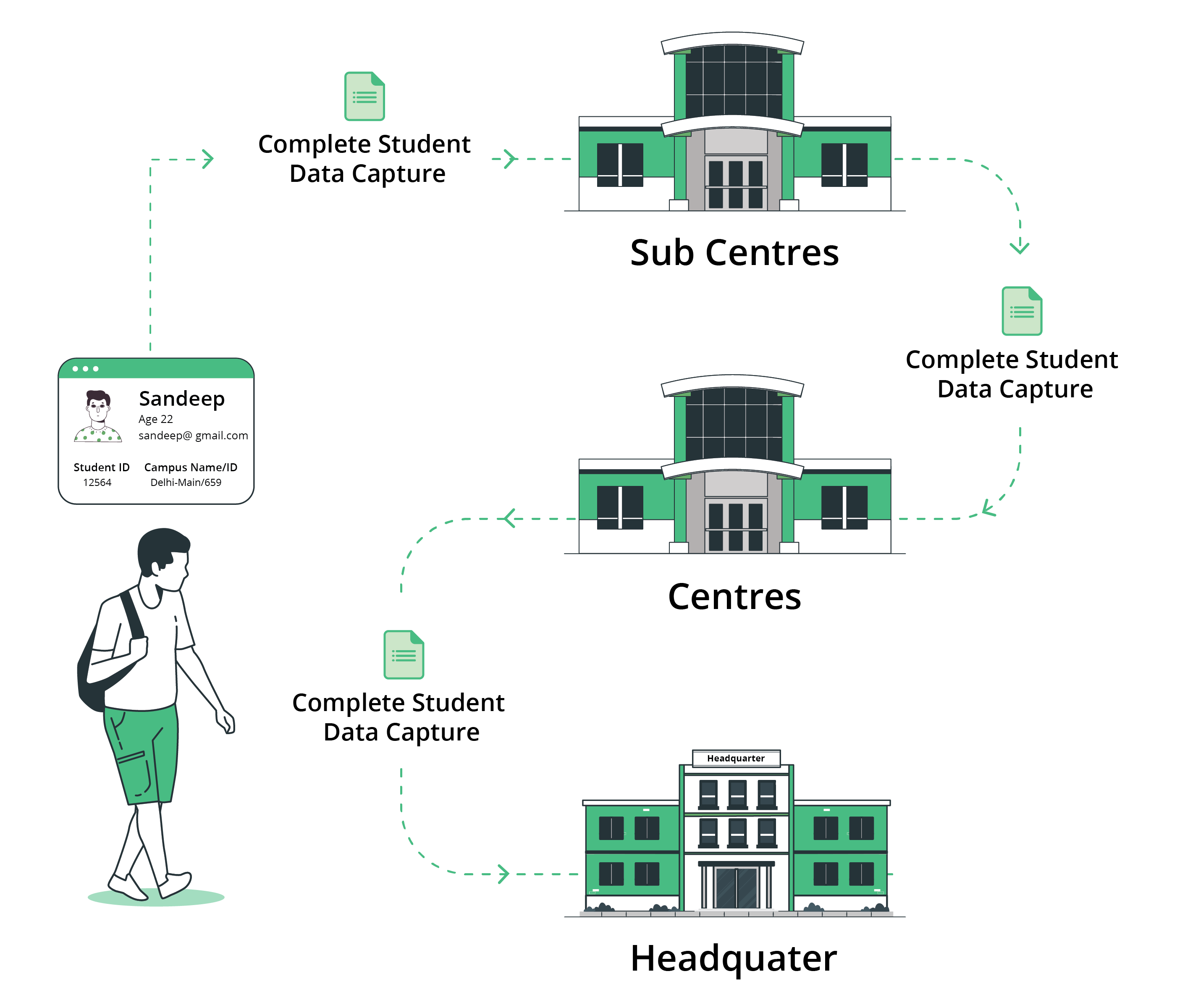 CRM For Coaching & Multi-Center Training Institutes