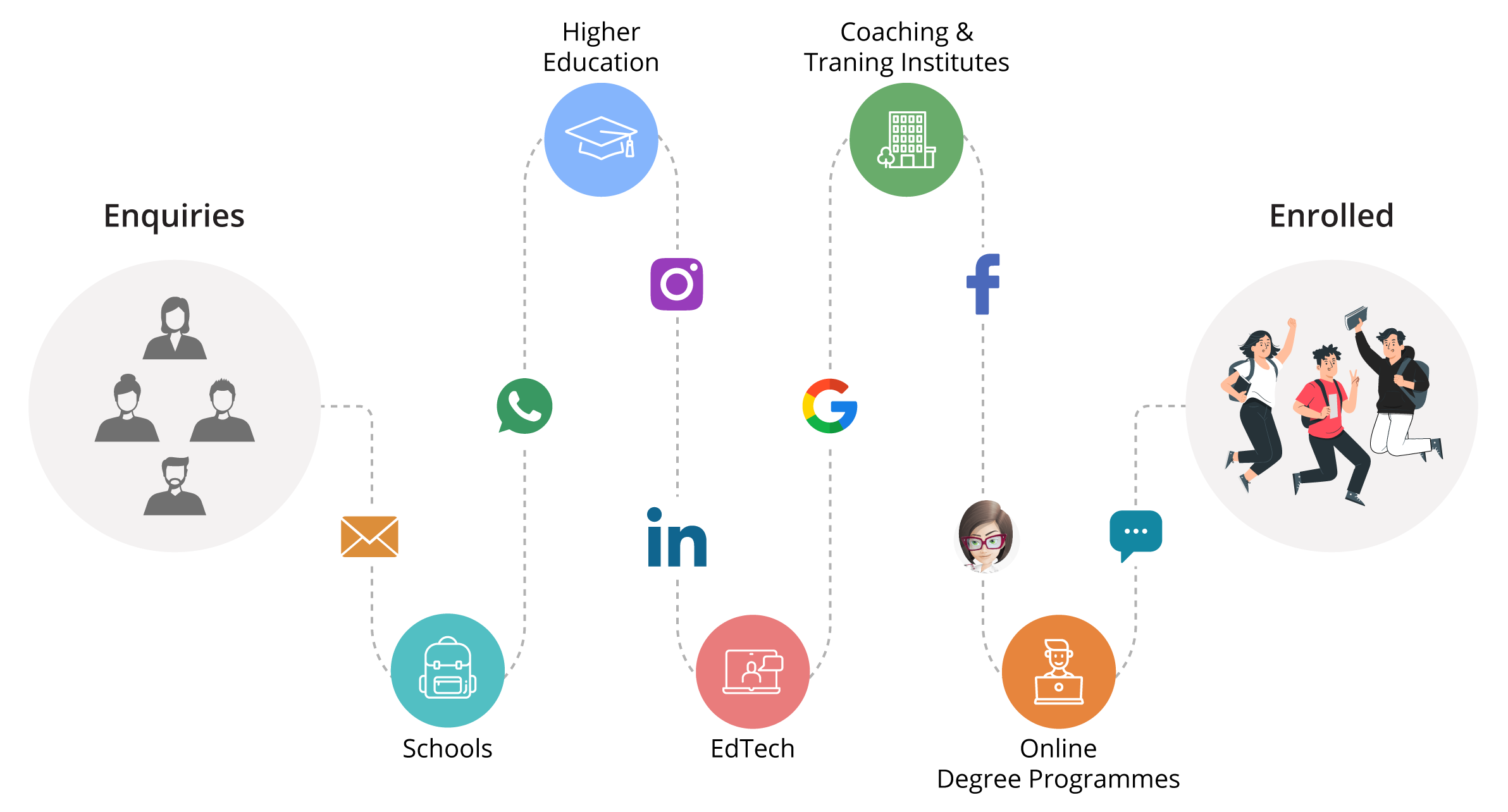 Marketing Automation for Educational Institutions: Schools, Colleges ...